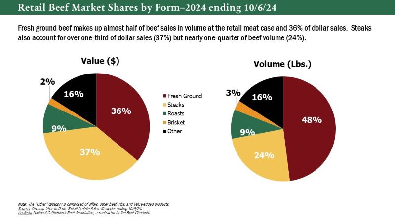 Sizing the Meat Protein Marketplace - Is Beef Driving Retail Gains?