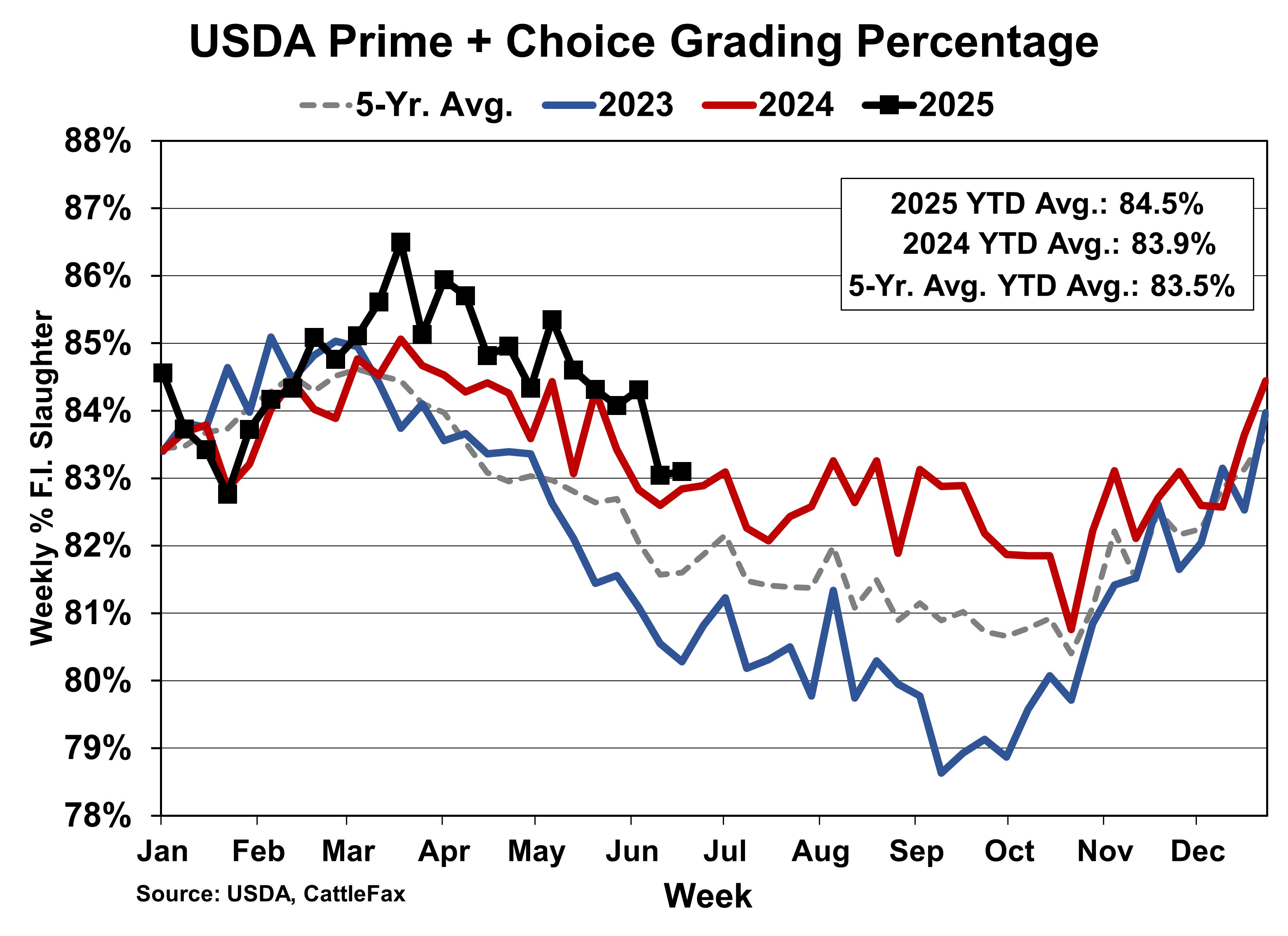 2025 Mid-Year Beef Market Trends