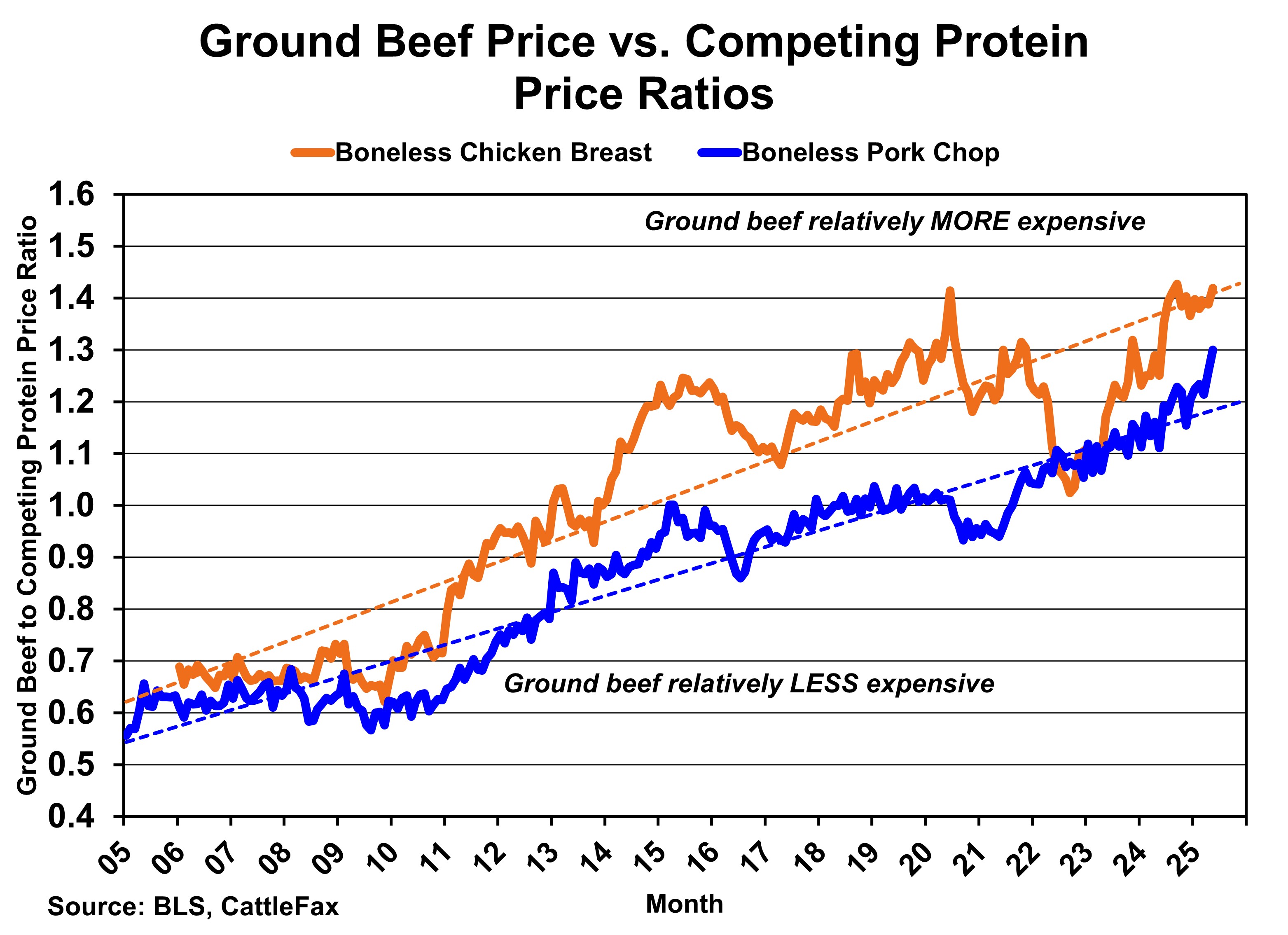 2025 Mid-Year Beef Market Trends