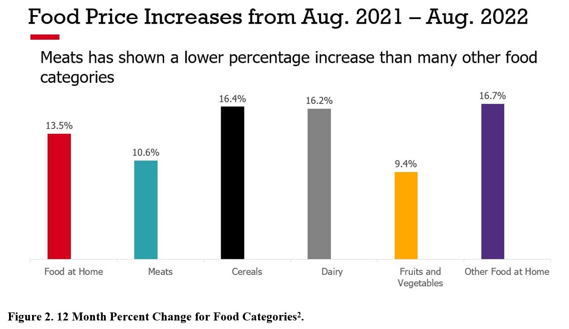 Beef Industry Inflationary Trends
