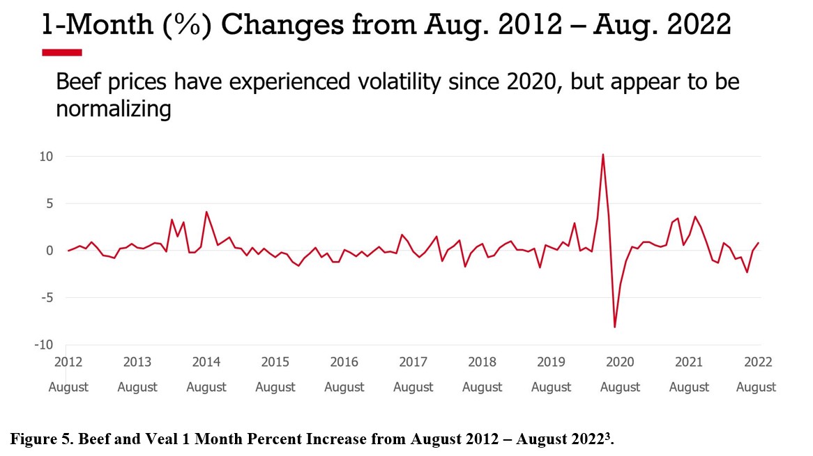Beef Industry Inflationary Trends