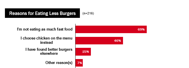 Quick Service Burgers