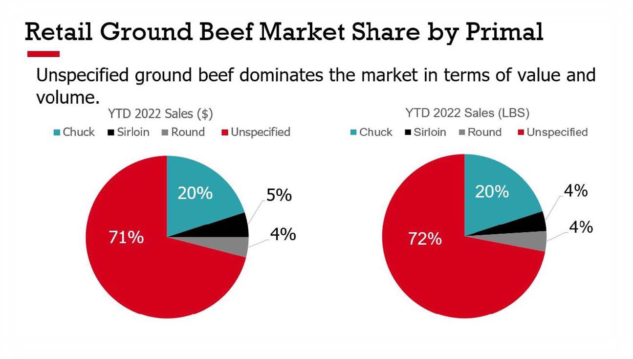 Ground Beef Performance: Sales Trends by Leanness, Form, and Primal