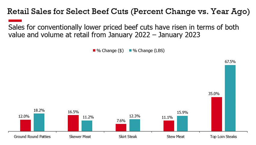 Effect of Current Consumer Trends on Future Beef Consumption