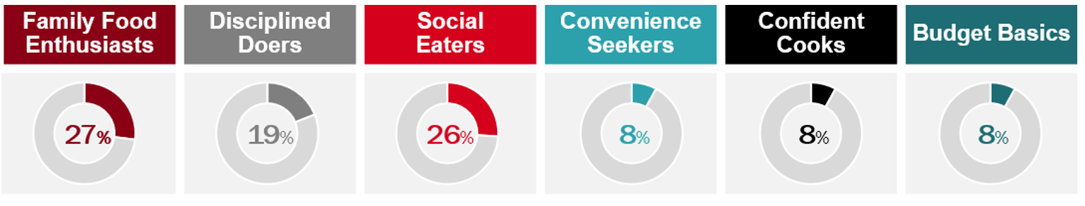 Consumer Segments