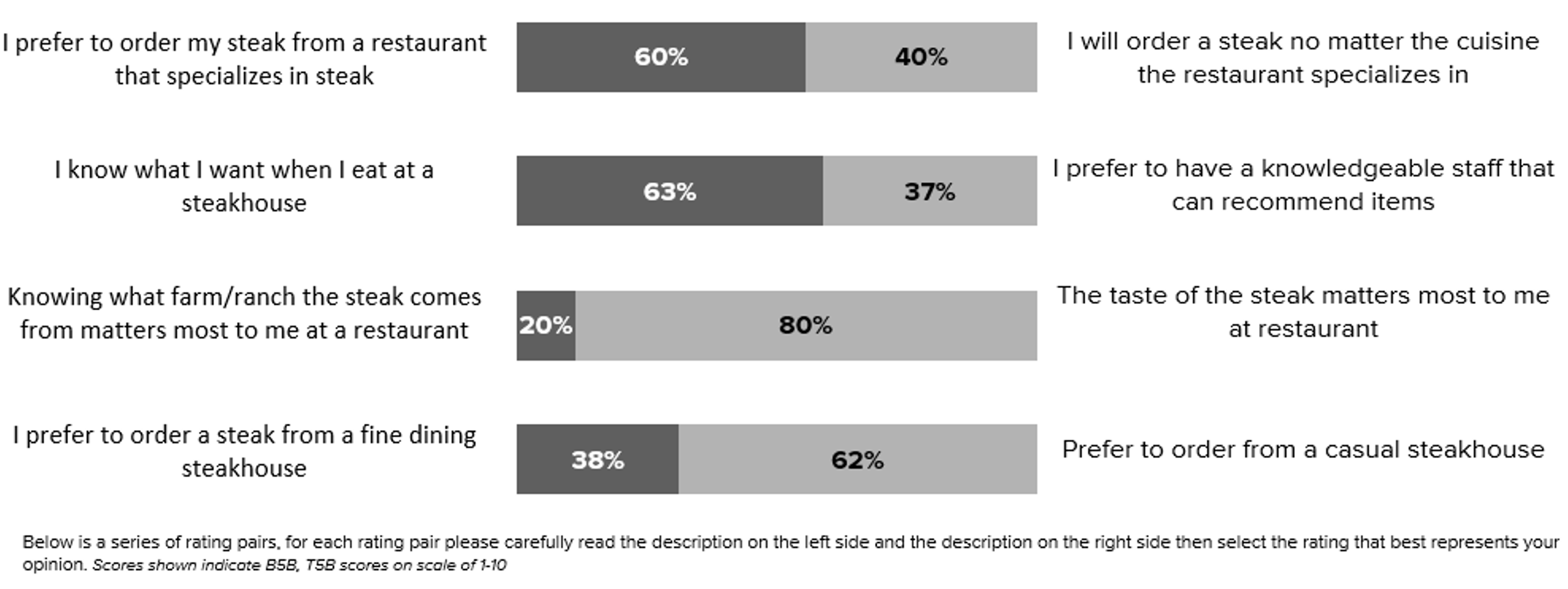 Steak What Consumers Want