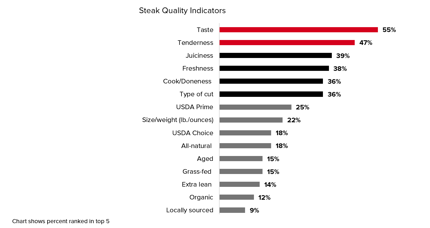 Types Of Steaks Ranked