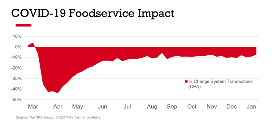 Pandemic Market Trends