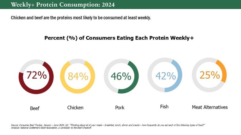 Sizing the Meat Protein Marketplace - Is Beef Driving Retail Gains?